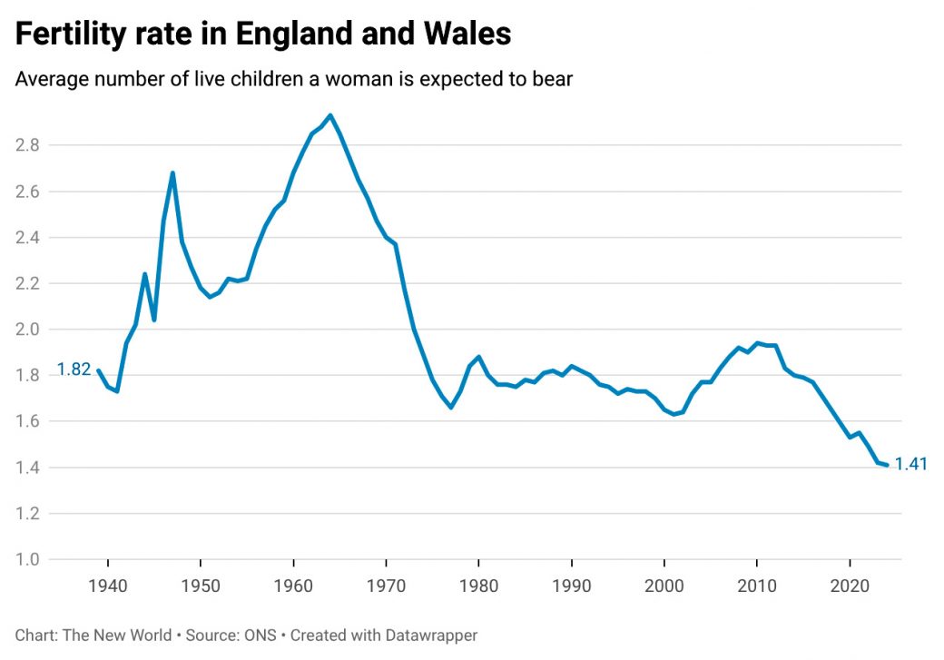 Britain doesn’t have enough children - The New World